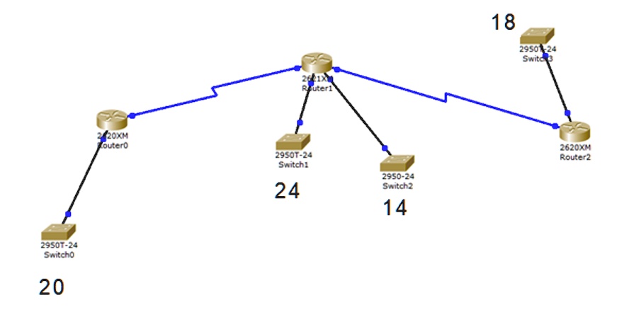 [GET ANSWER] 2950T-24 Switch0 20 2621X Router1 18 29501-24 Swito 3 ...