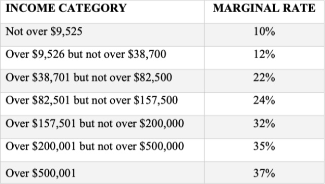 INCOME CATEGORY MARGINAL RATE Not over 9,525 10% Over9,526...