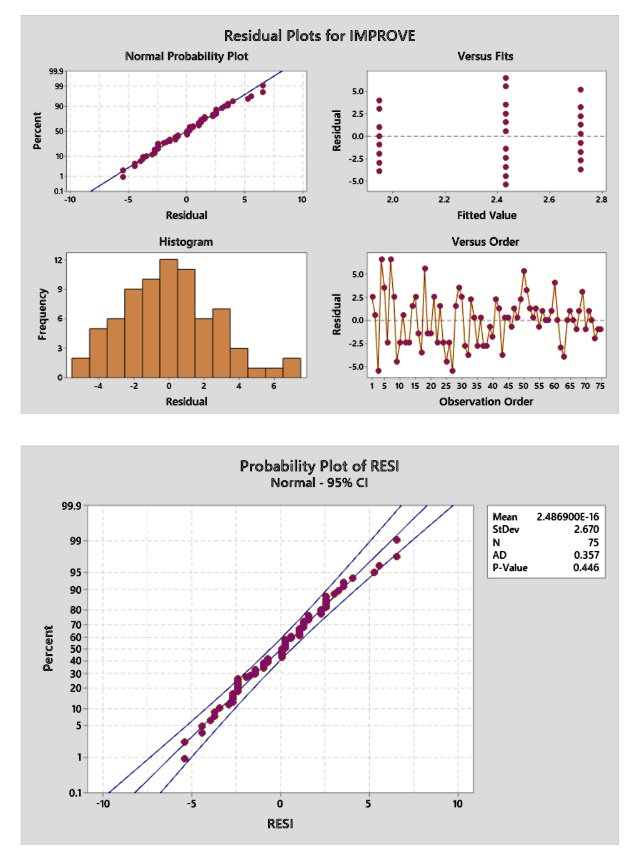 residual plots for improve normal probability plot versus fits l 1 ...