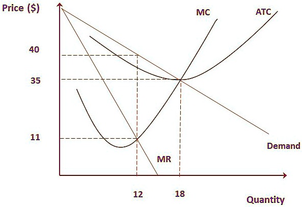 SOLVED: Monopolistic Competition demand and cost curves illustrating ...