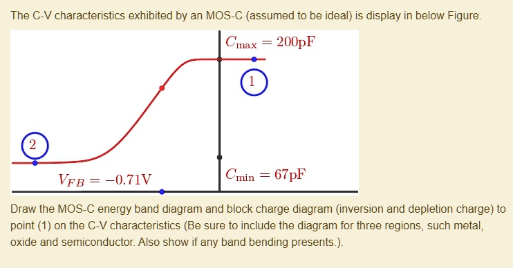 SOLVED: The C-V characteristics exhibited by an MOS-C (assumed to be ...