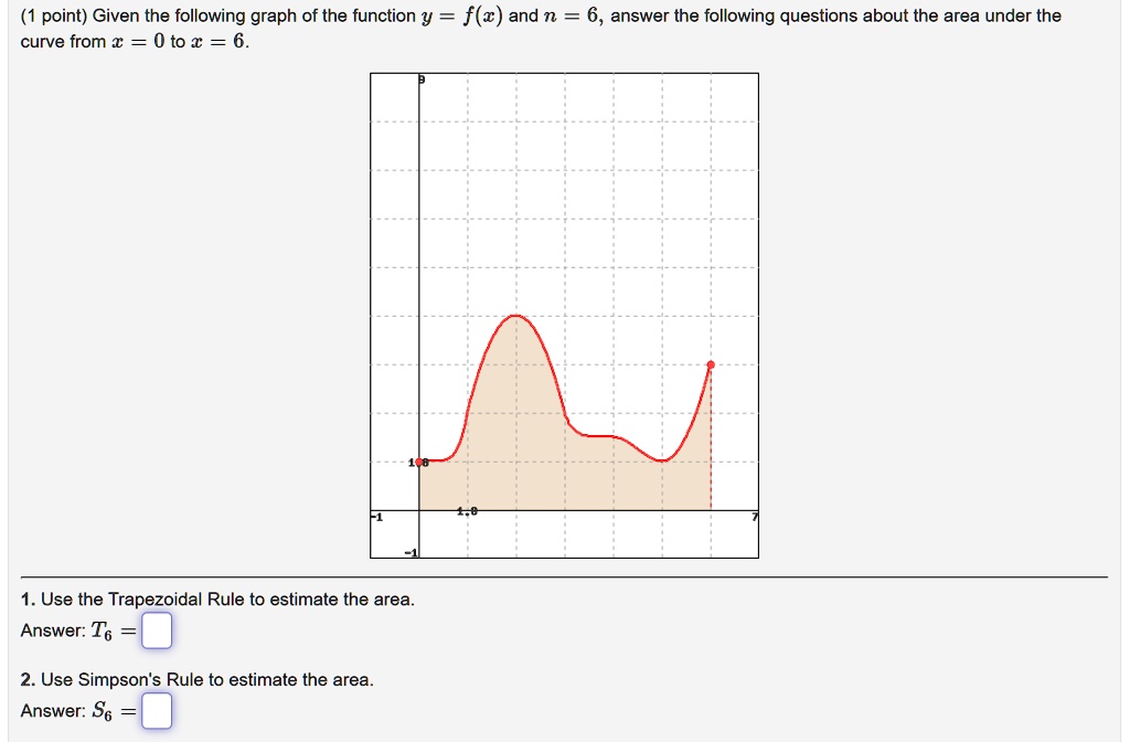 SOLVED: point) Given the following graph of the function y = f(z) and n = 6, answer the ...