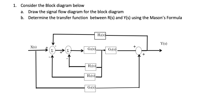 SOLVED: Consider the block diagram below. Draw the signal flow diagram for the block diagram ...