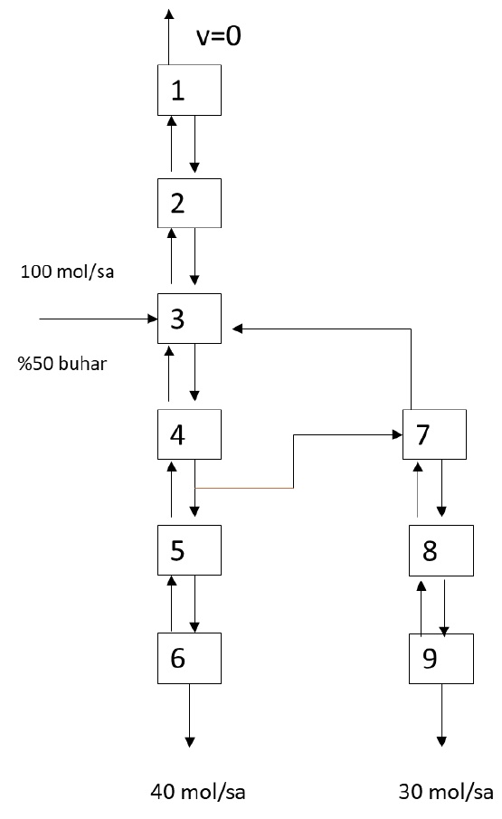 SOLVED: Calculate all liquid and vapor flows coming out of the stages ...