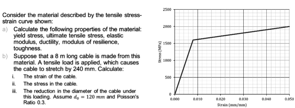 consider the material described by the tensile stress strain curve ...