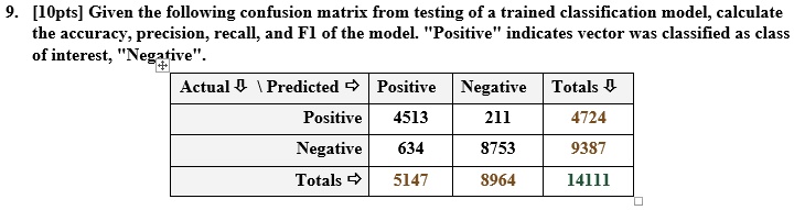 SOLVED: Given the following confusion matrix from testing of a trained ...