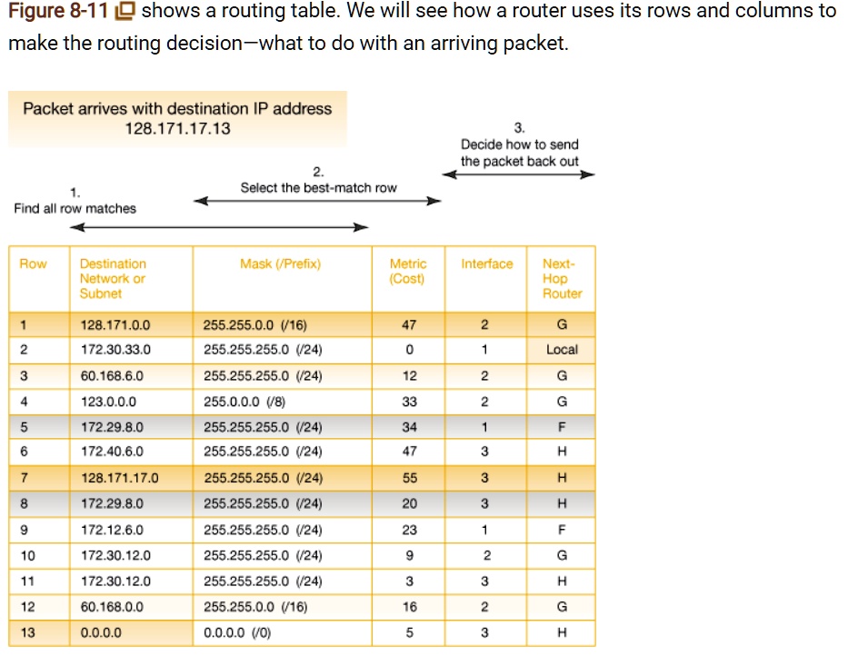 A router that has the routing table in Figure 8-11 receives an incoming IPv4 packet. The source ...