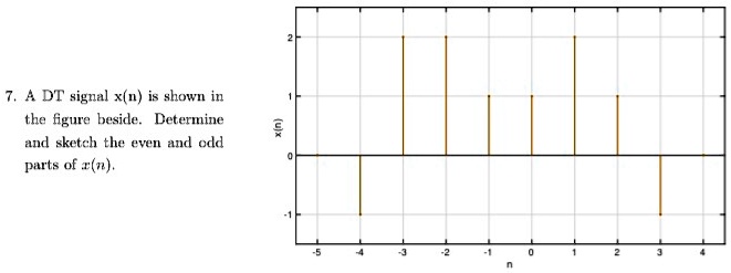 SOLVED: DT signal x(n) is shown in the figure beside. Determine and sketeh the even and odd ...