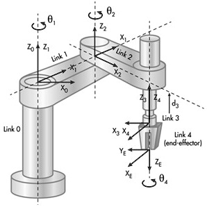Link 0 θ1 Z0 Z1 Link 1 Z2θ2 Link 2 X0 X1 X2 X3 X4 d3 Link 3 Link 4 (end ...