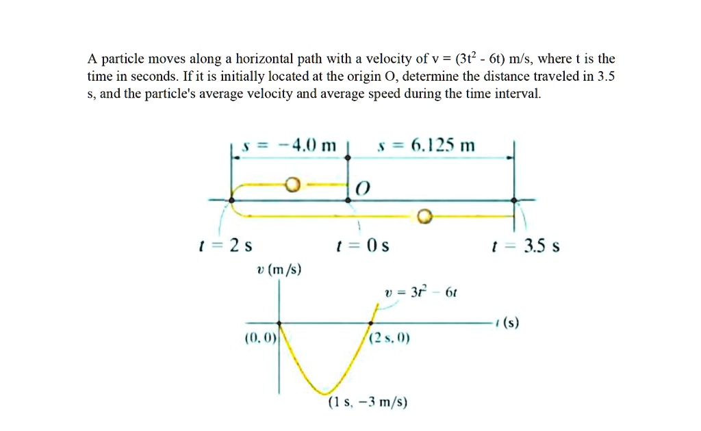 A particle moves along a horizontal path with a velocity of v = (3t^2 - 6t) m/s, where t is the ...