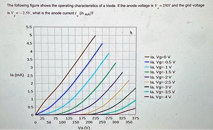The following figure shows the operating characteristics of...