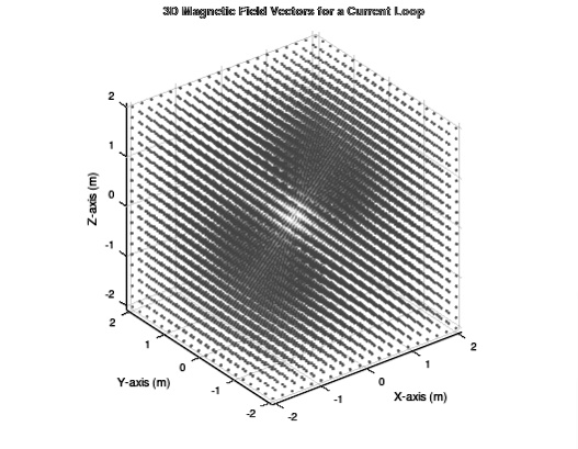 SOLVED: Write a MATLAB script to visualize the magnetic field created ...