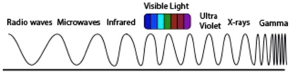 Radio waves Microwaves Infrared Visible Light Ultra Violet X-rays Gamma