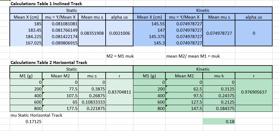 To what extent do your data confirm the expectation that the ...