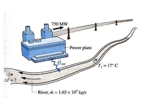 2. ΔT = ? 750 MW Q̇out Power plant River, m = 1.65 ×10^5 kg/s 1 T1 = 17^∘C