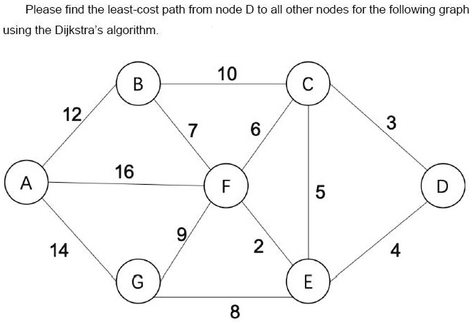 Solved Please Find The Least Cost Path From Node D To All Other Nodes For The Following Graph