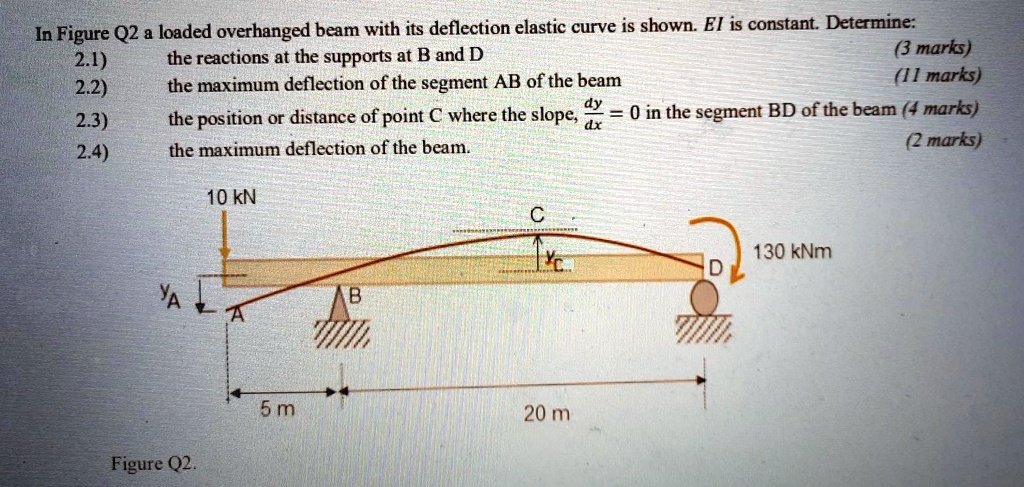 SOLVED: In Figure Q2, a loaded overhanging beam with its deflection ...