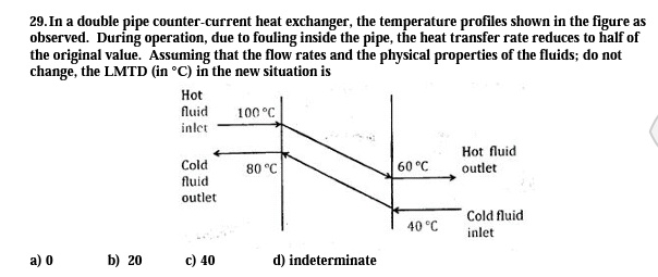 SOLVED: In a double pipe counter-current heat exchanger, the temperature profiles shown in the ...