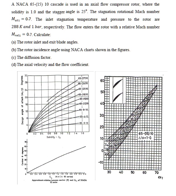 A NACA 65-(15) 10 cascade is used in an axial flow compressor rotor, where the solidity is 1.0 ...