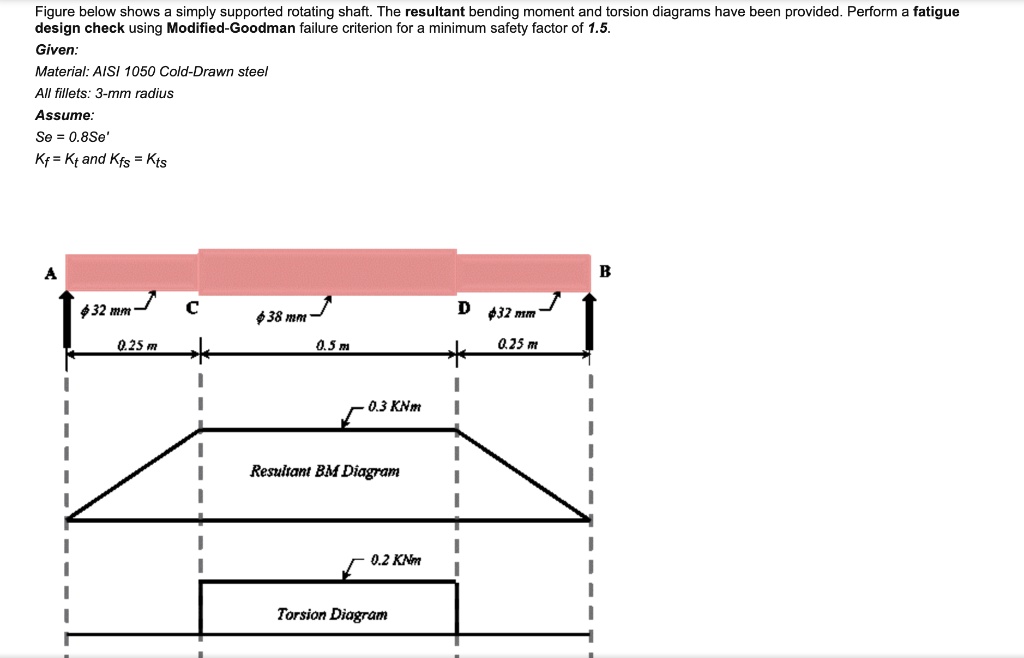 SOLVED: Figure below shows a simply supported rotating shaft. The ...