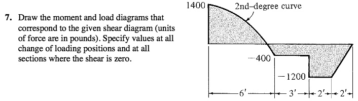 SOLVED: 2nd-degree curve 7. Draw the moment and load diagrams that ...