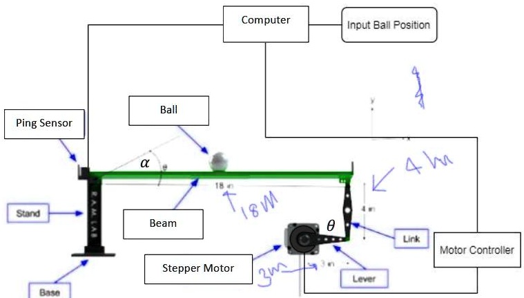 SOLVED: A ball is placed on a beam, see figure below, where it is ...