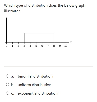 Which type of distribution does the below graph illustrate? 0 1 2 3 4 5 6 7 8 9 10 x a. binomial ...