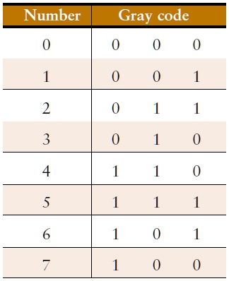 Number Gray code 0 0 0 0 1 0 0 1 2 0 1 1 3 0 1 0 4 1 1 0 5 1 1 1 6 1 0 ...
