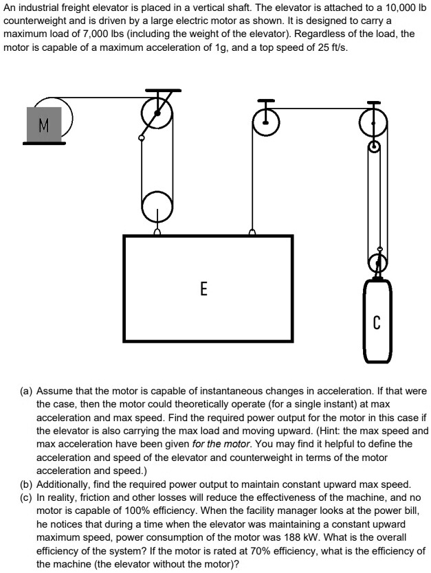An industrial freight elevator is placed in a vertical shaft. The ...
