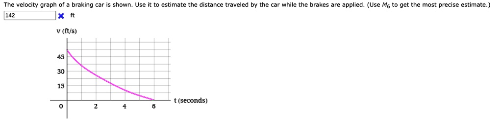 The velocity graph of a braking car is shown. Use it to estimate the ...