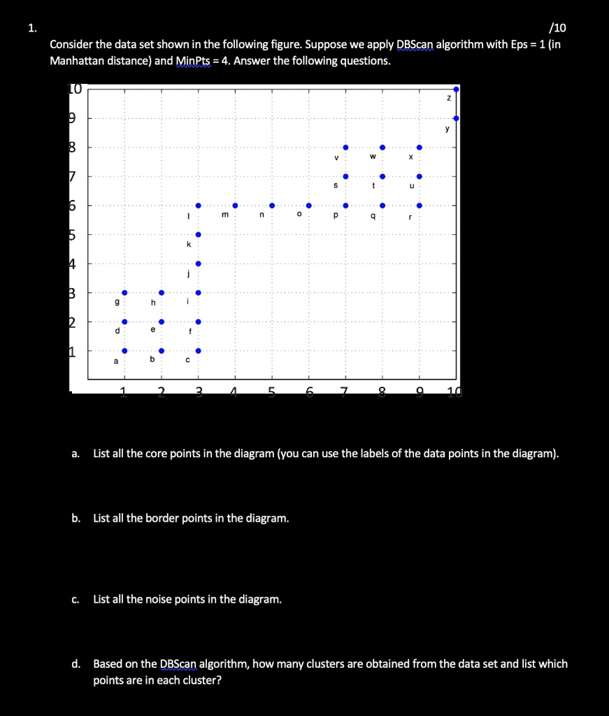 SOLVED: Consider the data set shown in the following figure: Suppose we apply the DBScan ...