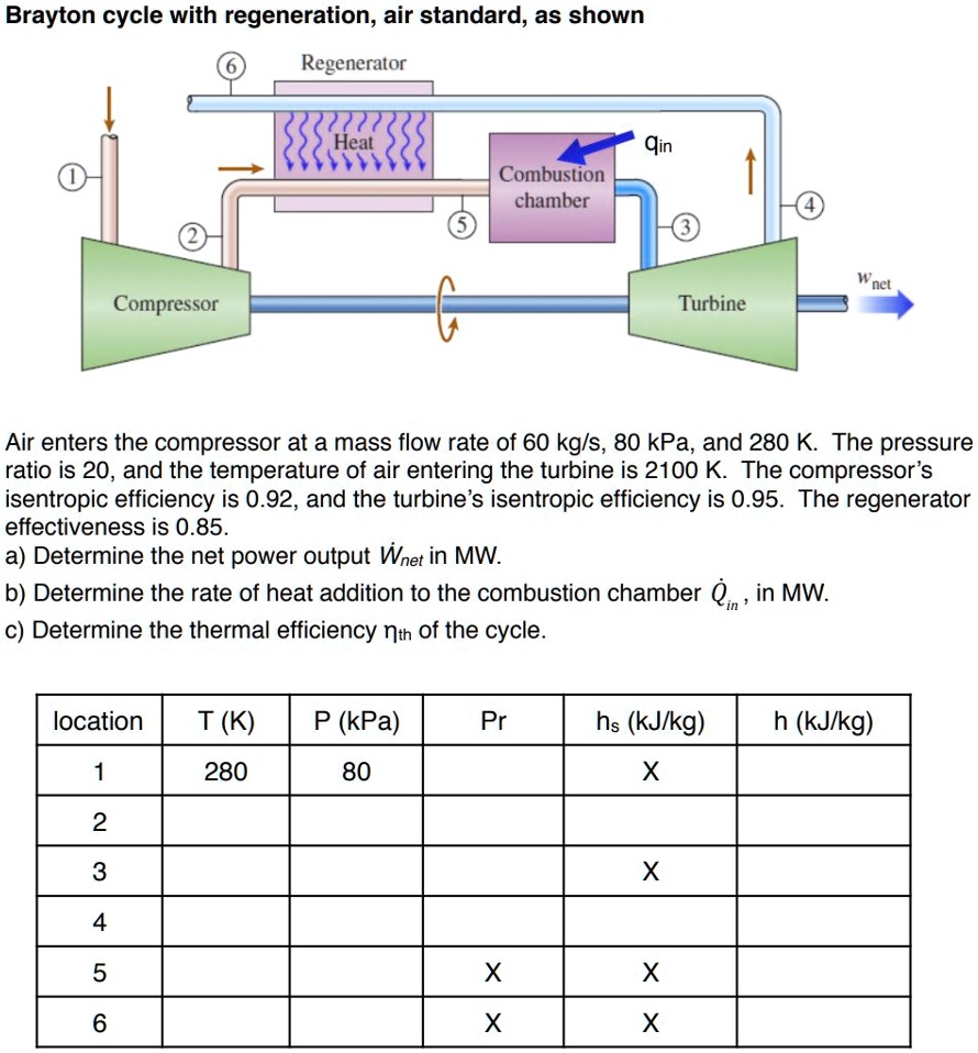 SOLVED: Brayton cycle with regeneration,air standard,as shown Regenerator Heat qin Combustion ...