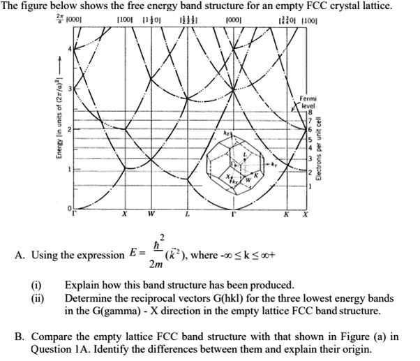 the figure below shows the free energy band structure for an empty fcc ...