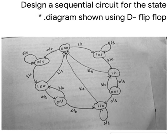 Design a sequential circuit for the state *.diagram shown using D- flip flop