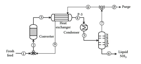 SOLVED: Ammonia is synthesized through the reaction of nitrogen with ...