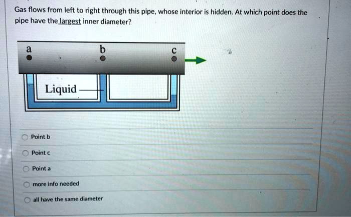 Gas flows from left to right through this pipe, whose interior is ...