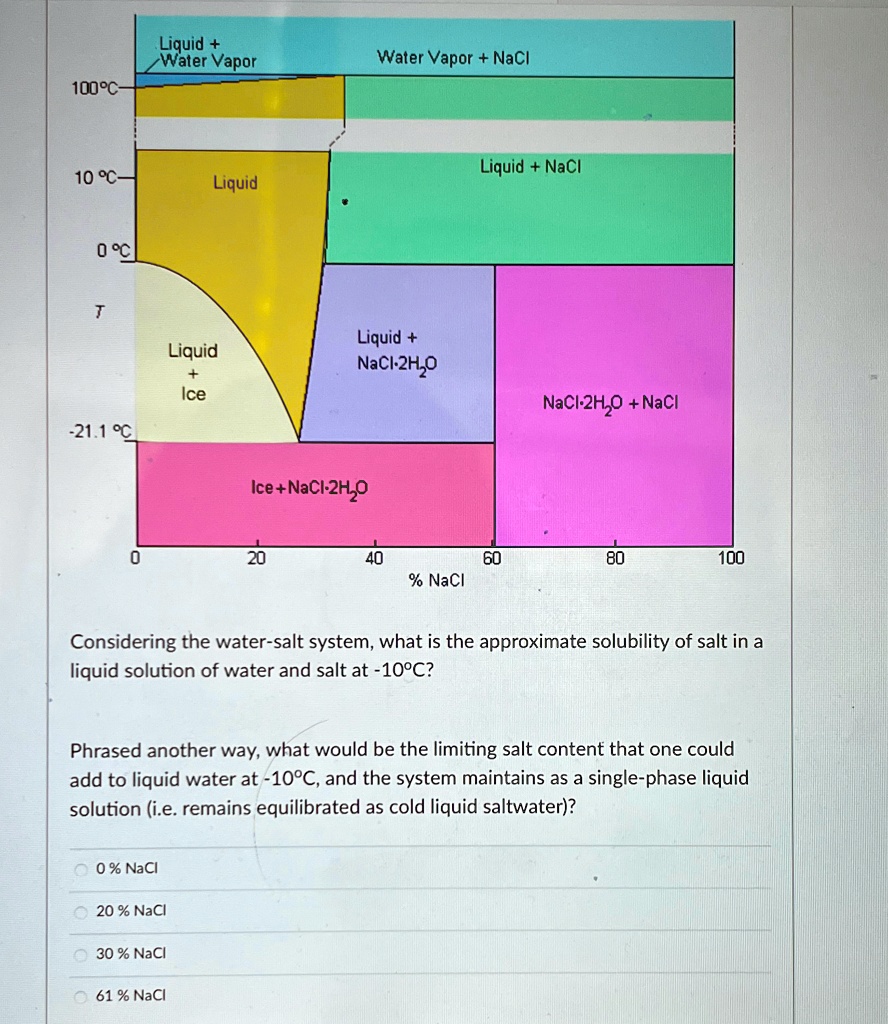 Liquid + Water Vapor Water Vapor + NaCl 100°C 10 °C- Liquid 0°C Liquid ...