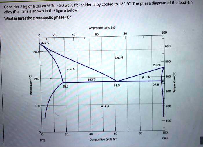 SOLVED:Consider 2 kg of a (80 wt % Sn - 20 wt % Pb) solder alloy cooled ...
