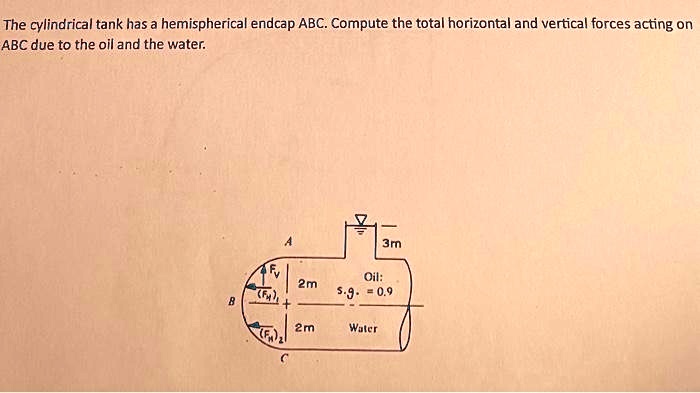 The cylindrical tank has a hemispherical endcap ABC. Compute the total ...