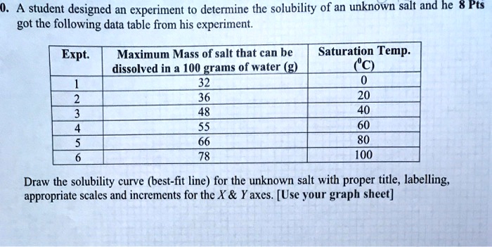 SOLVED: A student designed an experiment to determine the solubility of ...
