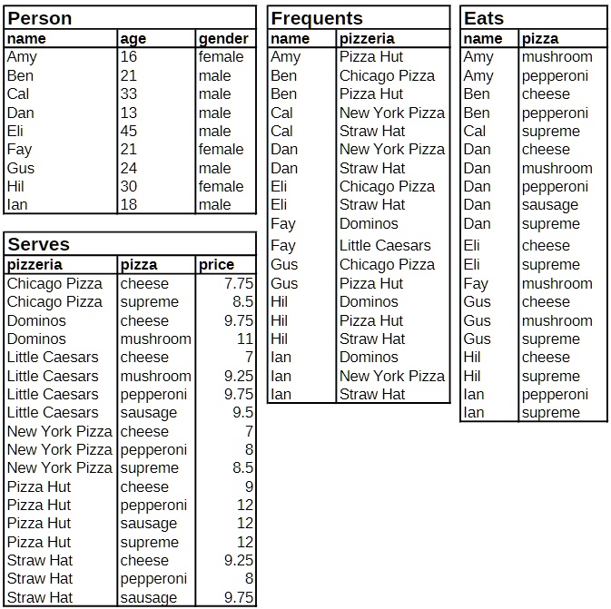 write the relational algebra for the following schema the pizza schema ...