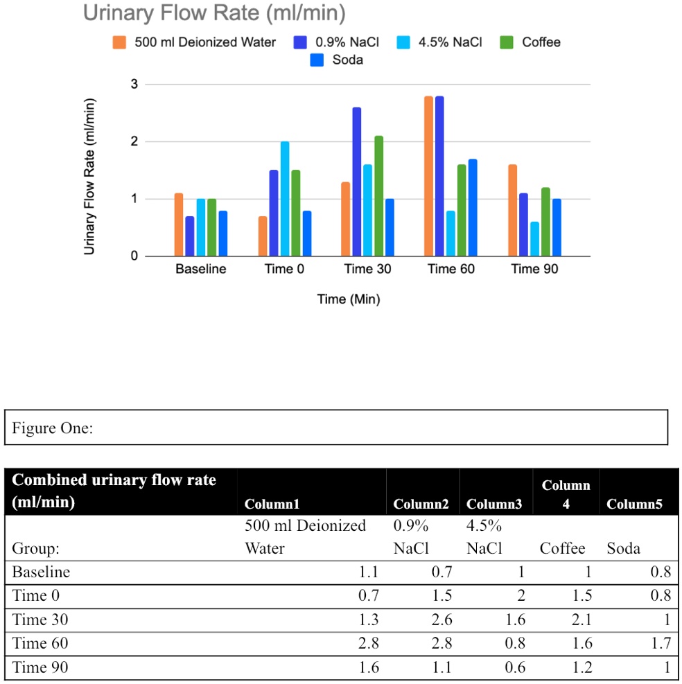 Urinary Flow Rate (ml/min) 500 ml Deionized Water 0.9% NaCl 4.5% NaCl ...