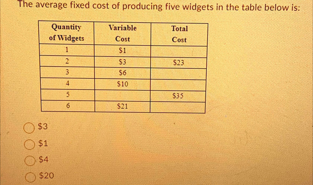 Solved The Average Fixed Cost Of Producing Five Widgets In The Table Below Is Able Able 9121