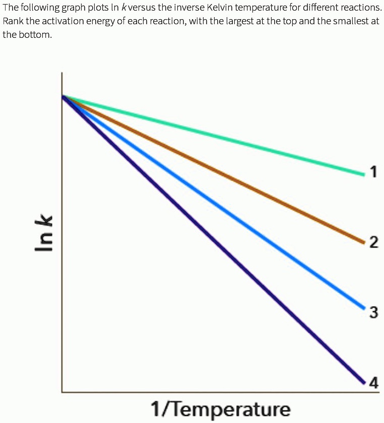 The following graph plots In kversus the inverse Kelvin temperature for ...