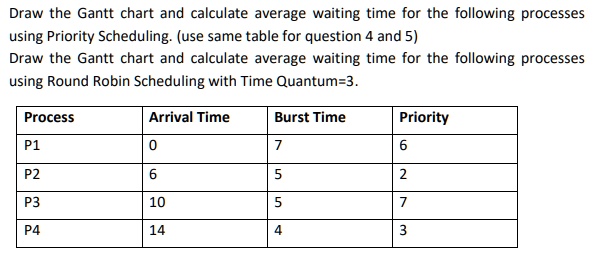 SOLVED: Draw the Gantt chart and calculate average waiting time for the following processes ...