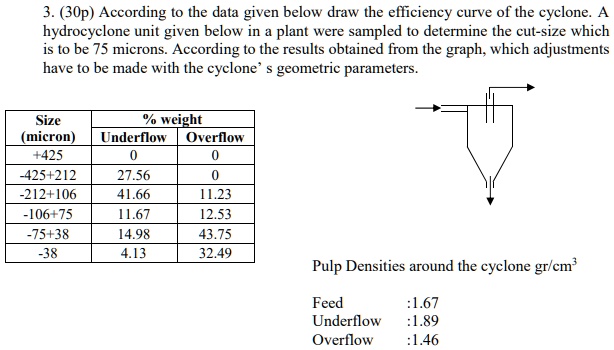 Solved 3 30p According To The Data Given Below Draw The Efficiency Curve Of The Cyclone A