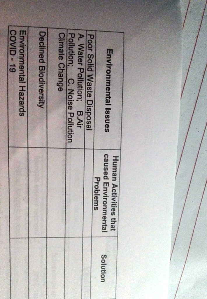 SOLVED: Environmental Issues: Human Activities that caused ...