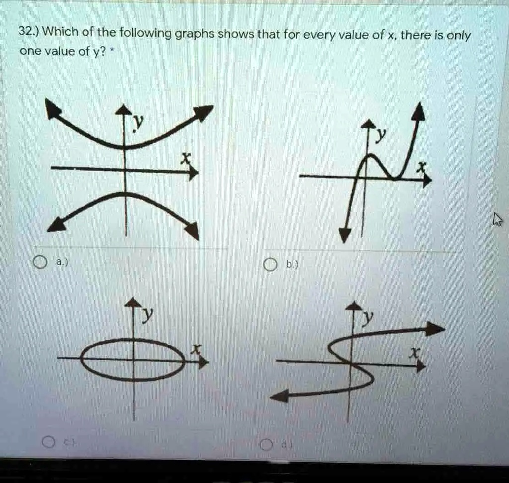 SOLVED: 32.) Which of the following graphs shows that for every value ...