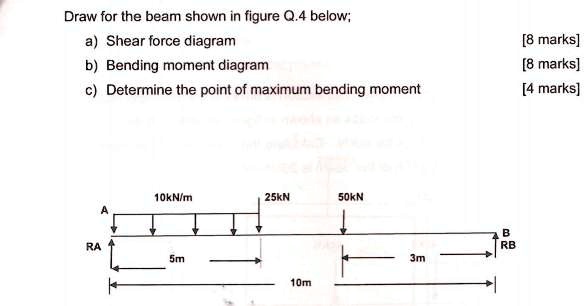 draw for the beam shown in figure q4 below shear force diagram b ...