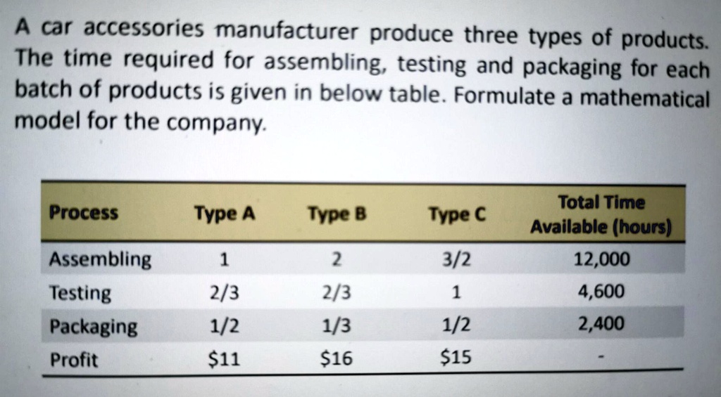 Solved A Car Accessories Manufacturer Produce Three Types Of Products